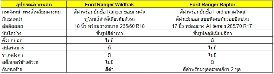 Deft Versus : Ford Ranger Wildtrak VS Ford Ranger Raptor เปรียบชัดๆ...สองกระบะโหดสไตล์อเมริกัน ...